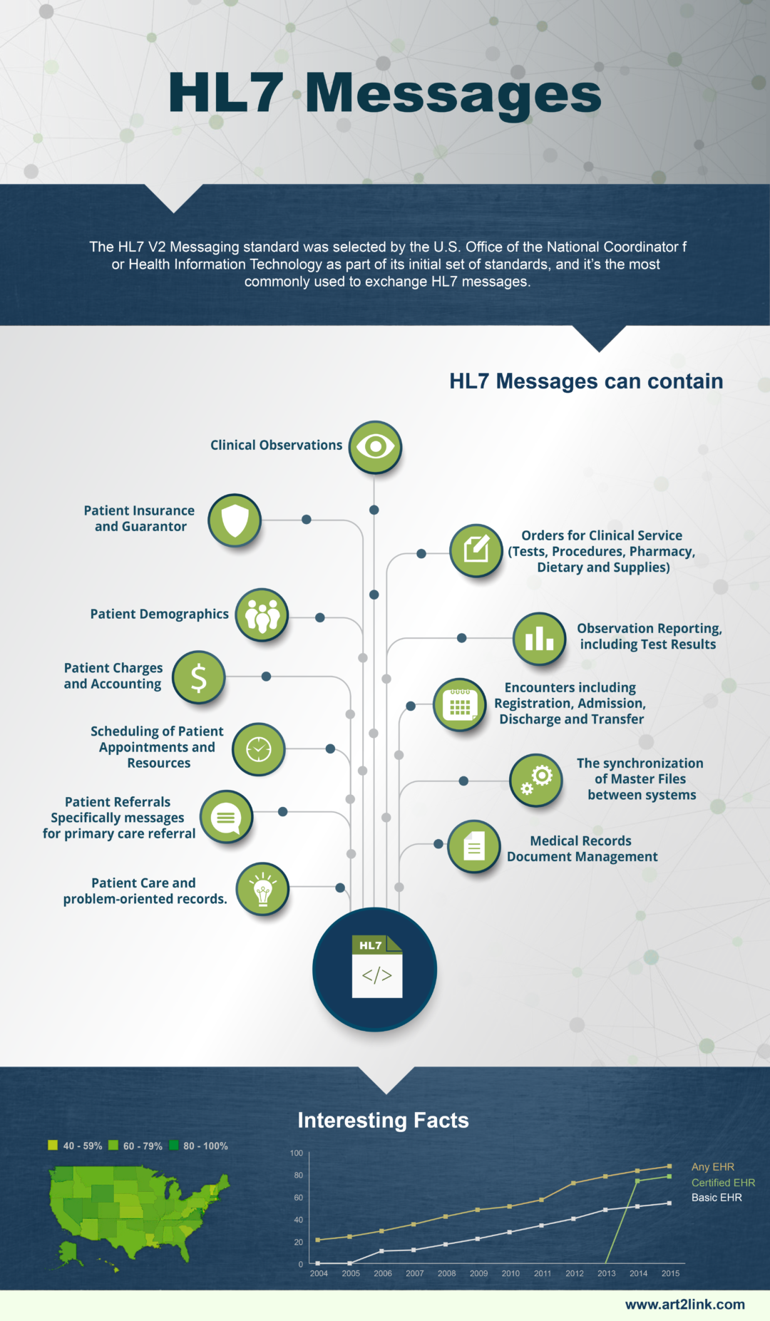 HL7 messages - All you need to know to impress your boss - Art2link ...