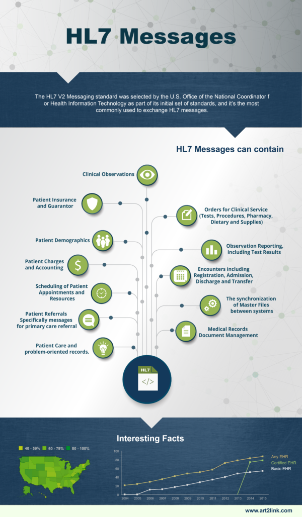 HL7 messages - All you need to know to impress your boss - Art2link ...